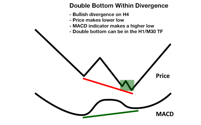 What Is MACD indicator? How to Trade the MACD - Bullrush